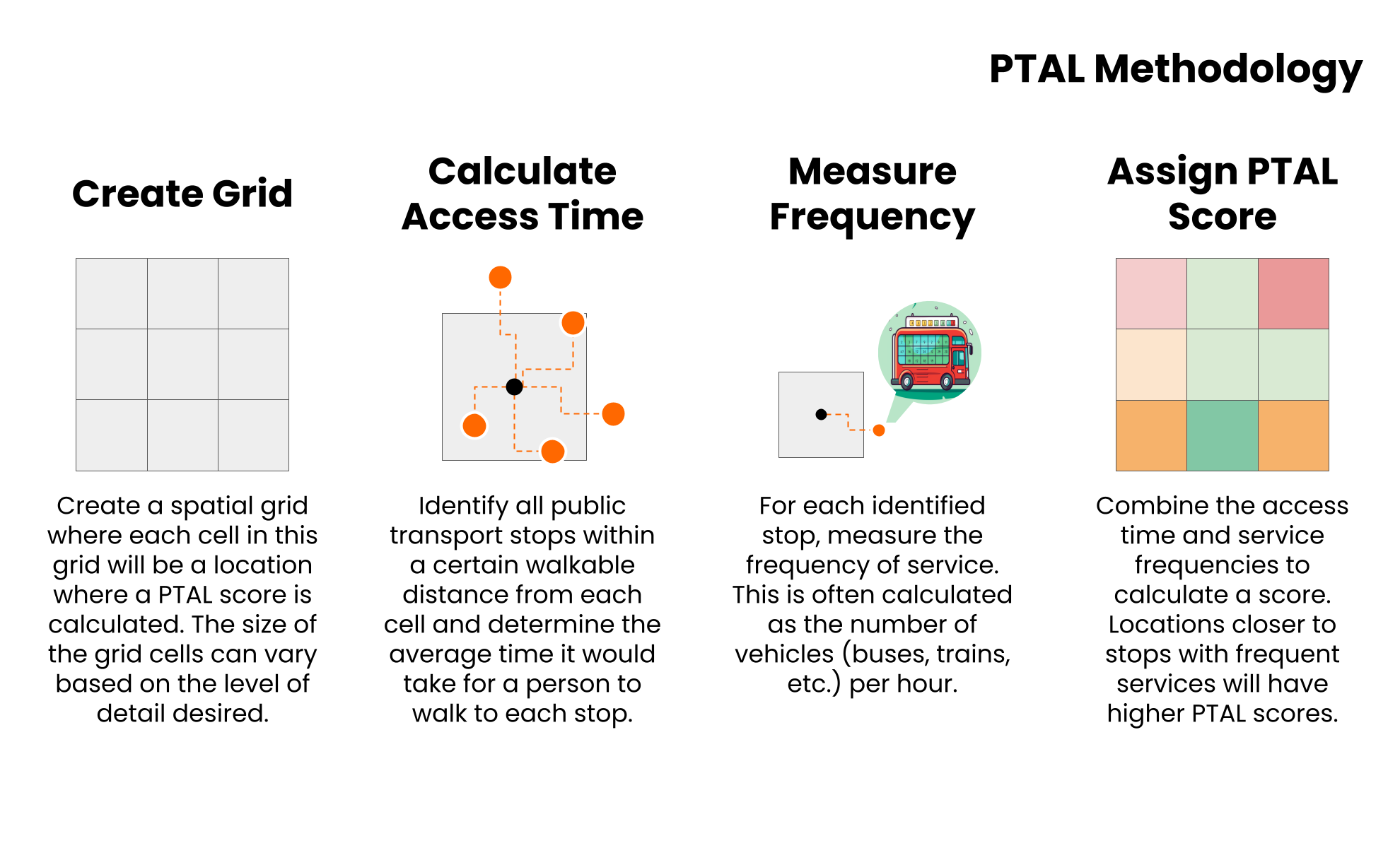 Podaris:Insight PTAL Analysis